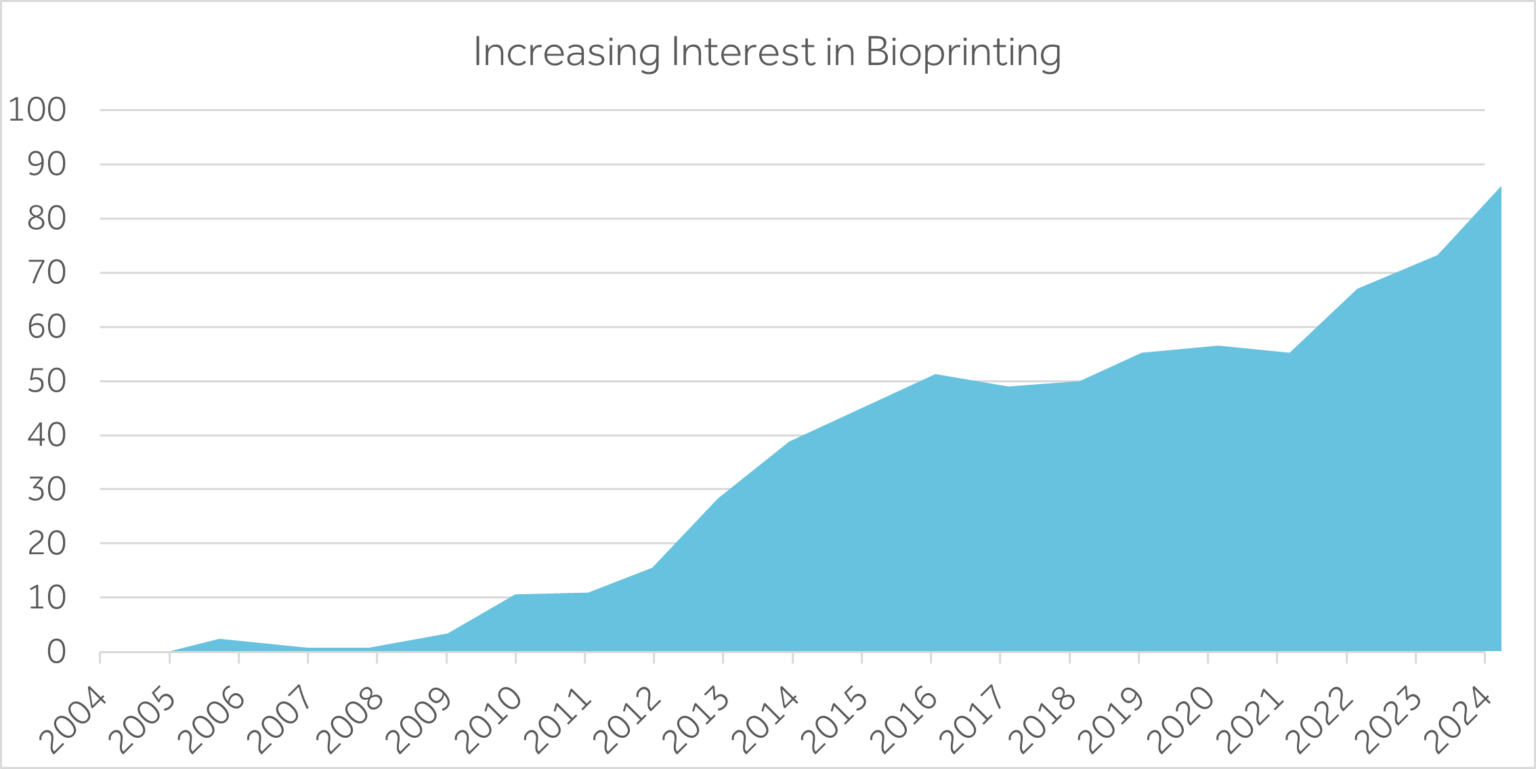 Bioprinting: The Next Frontier in Regenerative Medicine | Reso