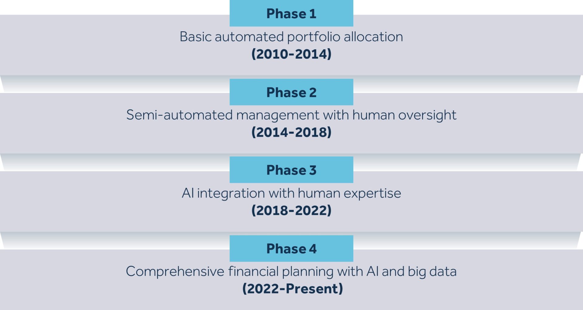 Robo-Advisors in Wealth Management | Reso