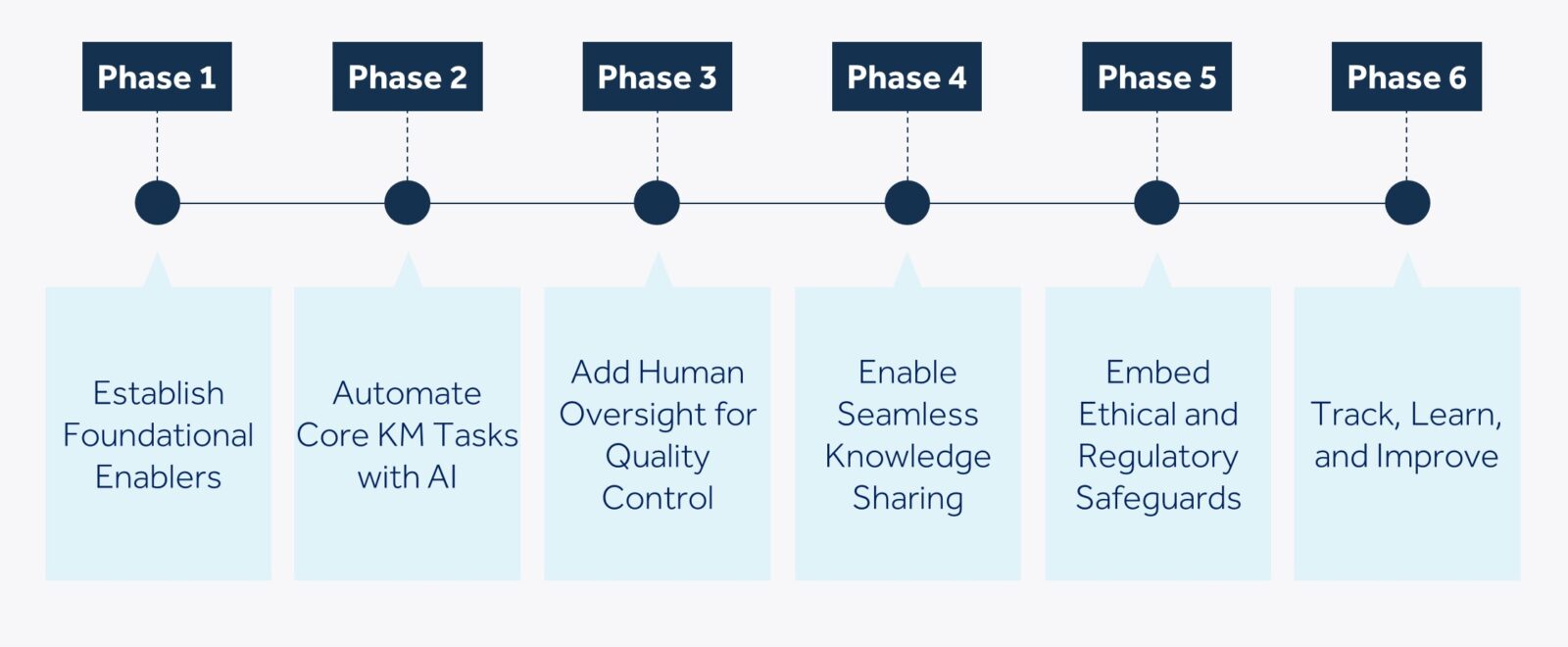 Hybrid Knowledge Management: Integrating AI and Human Intelligence for ...