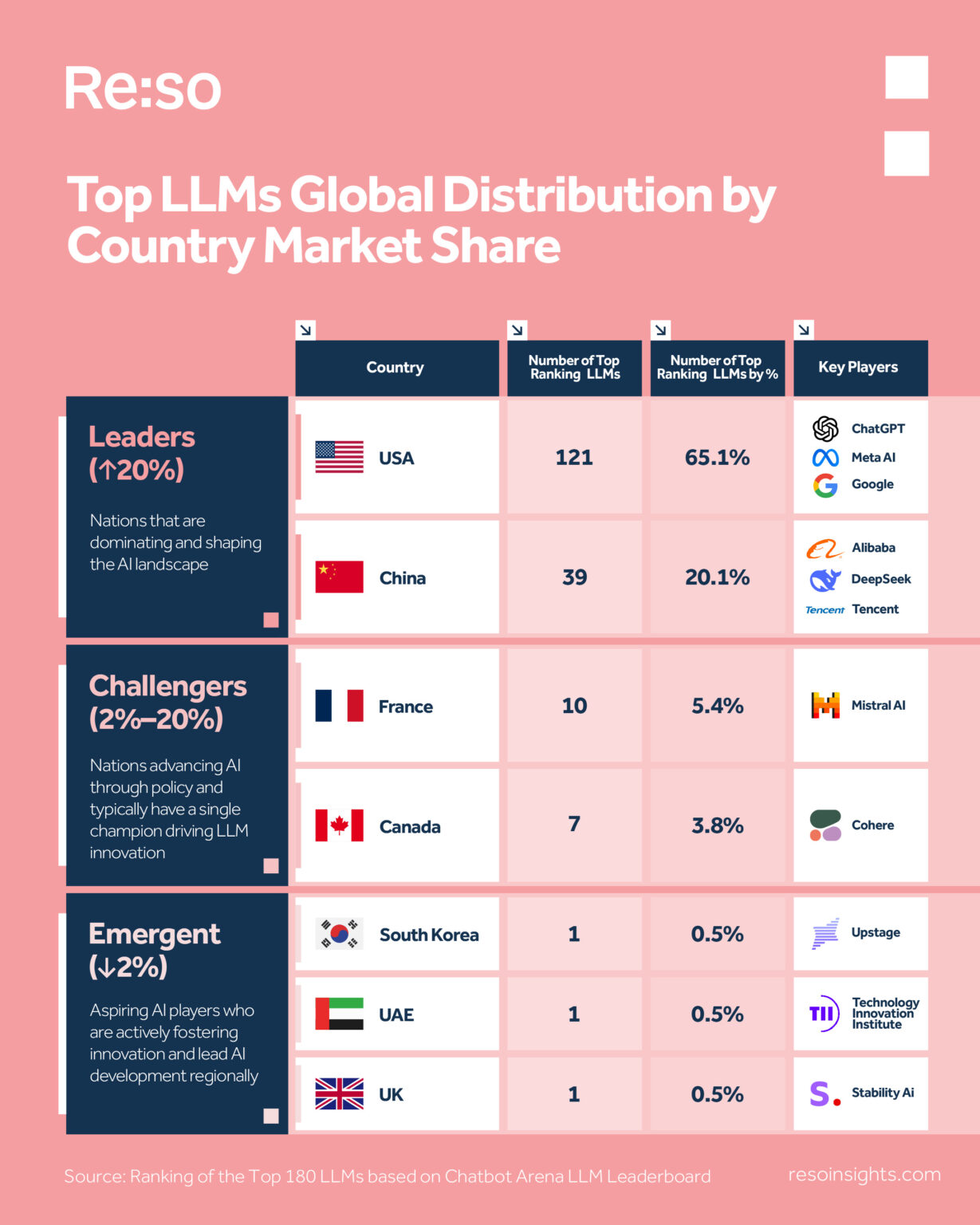 Top LLMs Global Distribution by Country Market Share | Reso