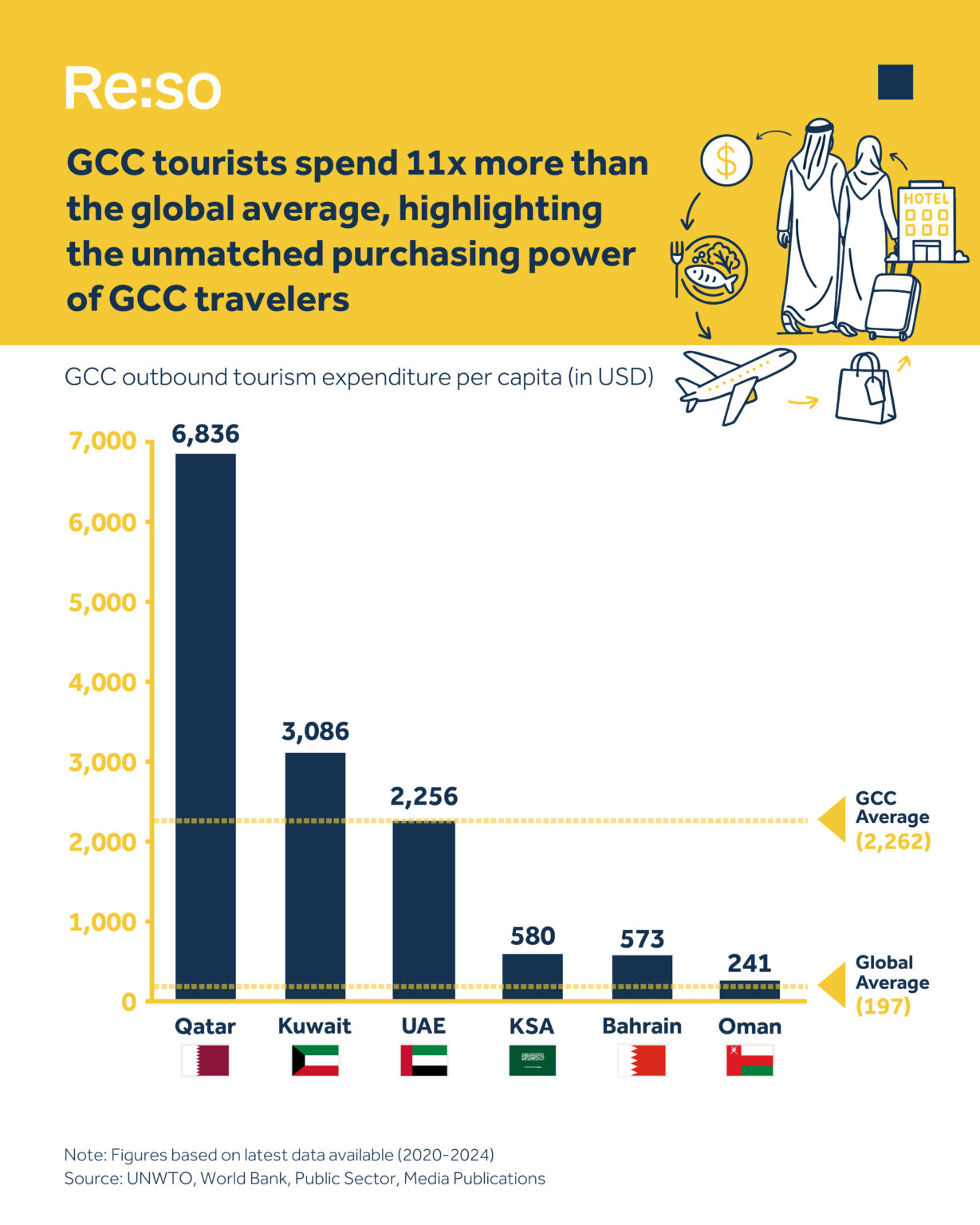 GCC Tourism and Spending: Leading the World in Outbound Travel | Reso